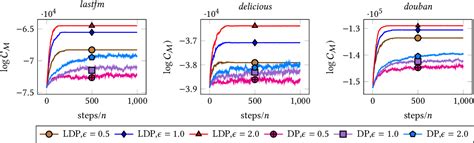 figure 5 from private hierarchical clustering in federated networks