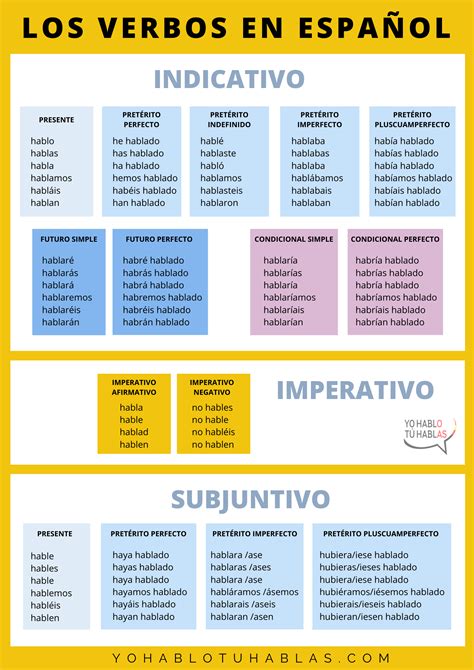 Tavole Verbi Verbos En Espanol Tablas De Verbos El Verbo The Best