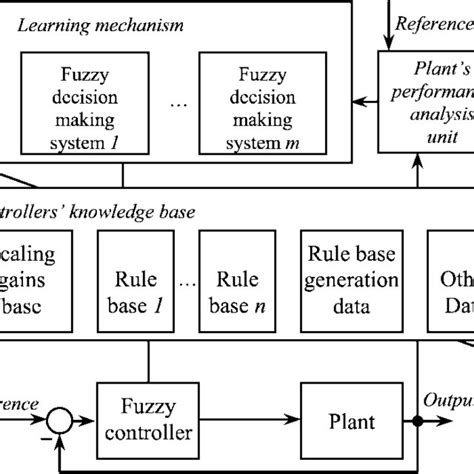 Learning Fuzzy Control Scheme Download Scientific Diagram
