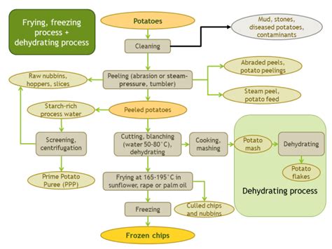 Potato By Products Resulting From Potato Chips And Potato Dehydrating