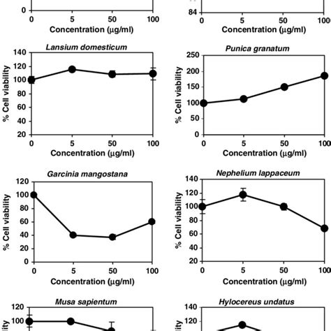 Effect Of The Extracts On Pbmc Cells Were Grown In The Presence Of