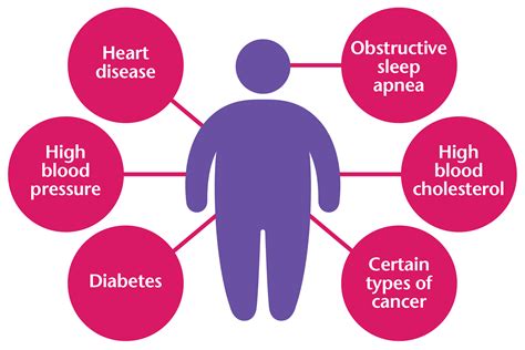 Obesity Health Problems
