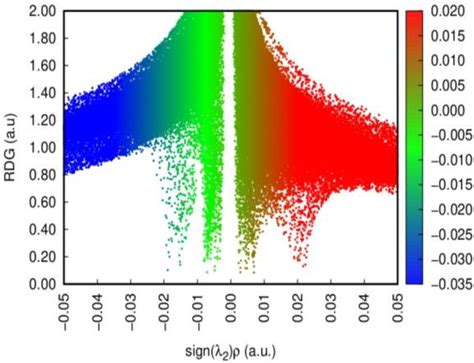 Graphical Representation Of The Reduced Density Gradient Versus The Download Scientific Diagram