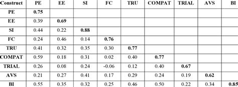 Inter Construct Correlation Matrix 439 Download Scientific Diagram