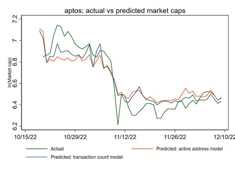 The Most Overvalued And Undervalued Blockchain Platforms Right Now Tascha Labs