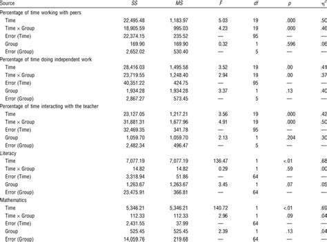 Results Of The Mixed Design Analyses Of Variance Download Table Results Of The Mixed Design Analyses Of Variance Download Table