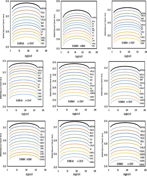 Angular Distribution Of Partial And Total Double Differential Download Scientific Diagram