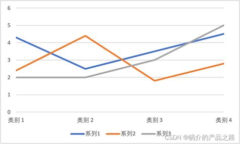 Excelpowerpoint折线图从y轴开始（两侧不留空隙）ppt 2019 折线图图表次坐标从y轴0开始 Csdn博客