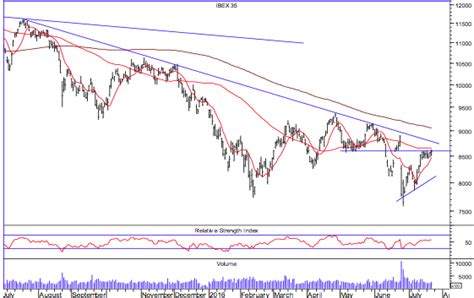 Análisis De Ibex35 Abertis Acciona Acerinox Y Aena Por Forecast