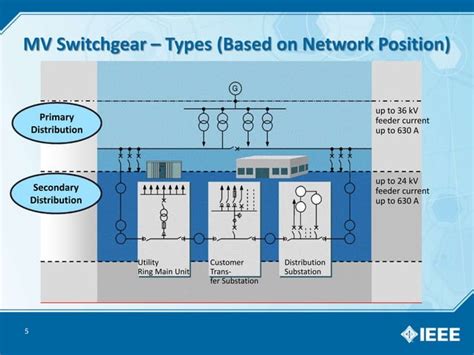 Mv Switchgear From Ieee Pptx