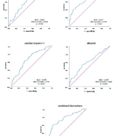 C Statistics For Creatinine Lactate Cardiac Troponin I Albumin And
