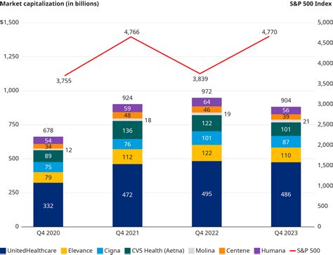 Decoding The Financial Trends Of Health Insurance In Q4 2023