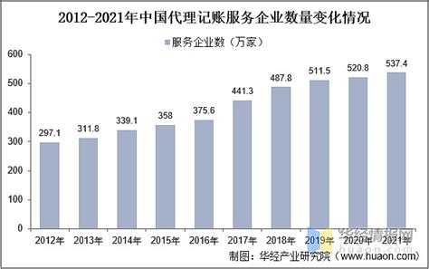 干货！一文看懂代理记账行业发展现状：中小企业数量增加，下游需求旺盛 原文标题：2023年中国代理记账行业发展分析，中小企业数量增加，下游需求
