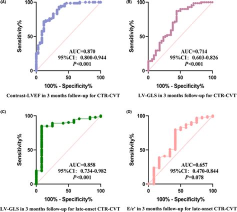 A The Roc Curve Of C‐lvef In 3 Months Follow‐up Predicts Ctr‐cvt B