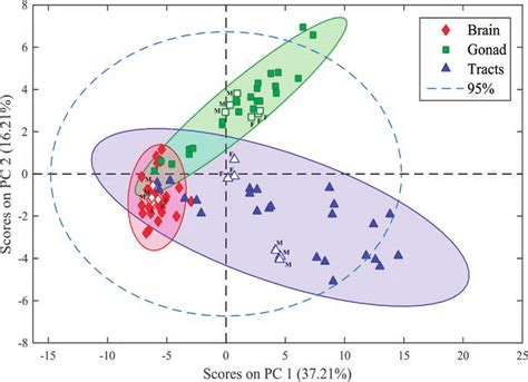 Pca Scores Plot Of The 90 Samples Analysed Mcr Als Relative Areas Of Download Scientific