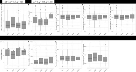 Comparison Of Biomarker Values In Descendant Populations A Ascorbate