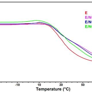 DMA Storage Modulus E For The Neat Epoxy System And Epoxy Download Scientific Diagram