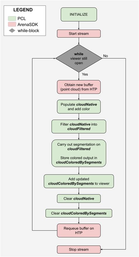 Segmentation Flowchart V2 Lucid Support And Help