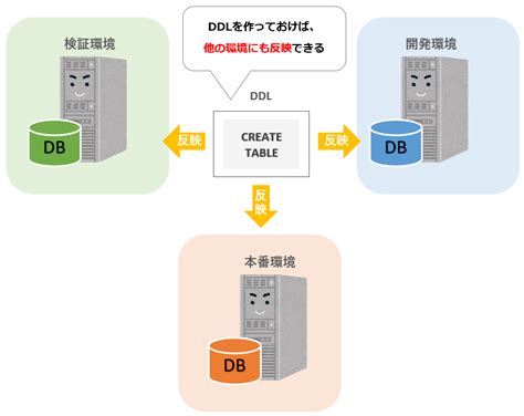 DDLデータ定義言語とは