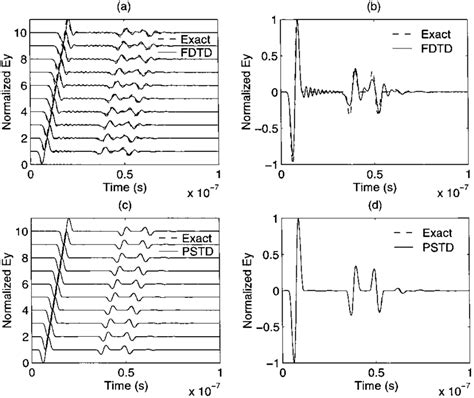 fdtd and pstd results for a 1d inhomogeneous medium Ž with three