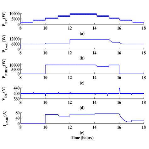 Simulation Results For Case 1 Download Scientific Diagram