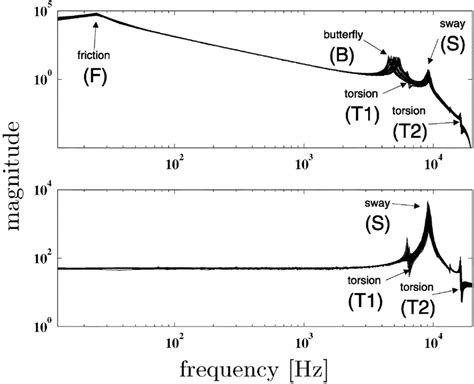 Amplitude Bode Plot Of Frequency Response Estimates P Top
