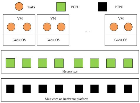 Virtualization Hierarchical Scheduling Framework Download Scientific Diagram