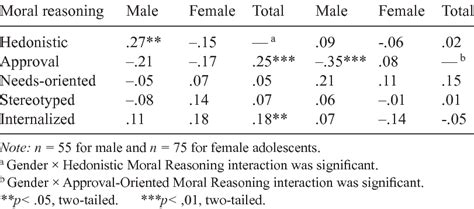 Correlations Between Prosocial Moral Reasoning And Femininity And