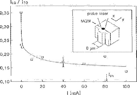 Figure 1 From Investigation Of Gaas Aigaas Quantum Well Lasers By Micro