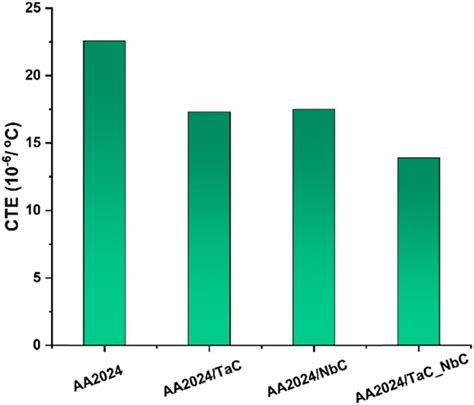 cte values of aa2024 and its composites download scientific diagram
