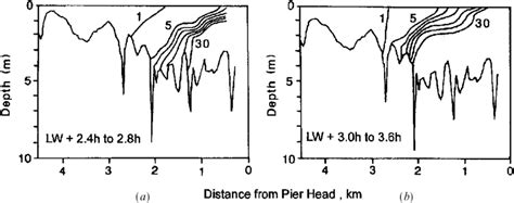 Salinity From Longitudinal Transects Of The Tweed During A ¯ Ooding
