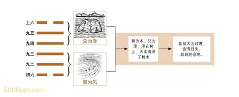 第 卦 大过泽风大过卦 易经