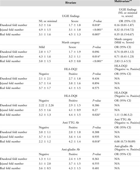 Bivariate And Multivariate Logistic Regression For Association Of