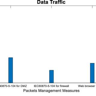 The Comparison Of Data Traffic Flow By Protocols And Packets In The