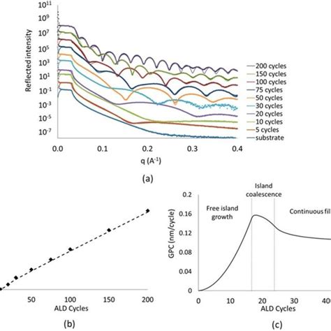 Edx Measurements Along The Film Depth For A Si Substrate Without Ald Download Scientific