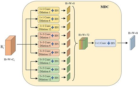 Illustration Of The Proposed Mdc‐multiscale Dilated Convolution It