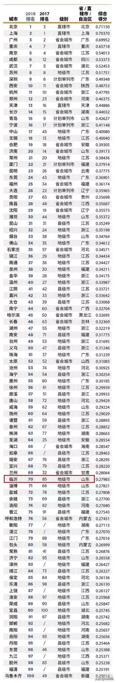 福布斯「中國大陸最佳商業城市」榜單出爐！ 每日頭條