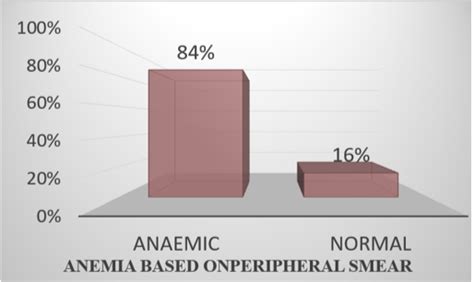 Subjects Distributed According To TIBC Download Scientific Diagram