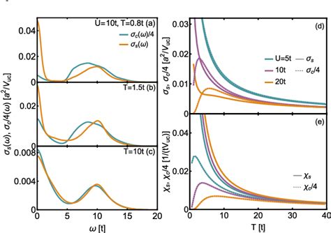 Figure 1 From Spin Diffusion And Spin Conductivity In The 2d Hubbard