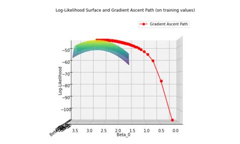 Inside The Black Box — Simple Linear Regressions By Veeksha Madhu