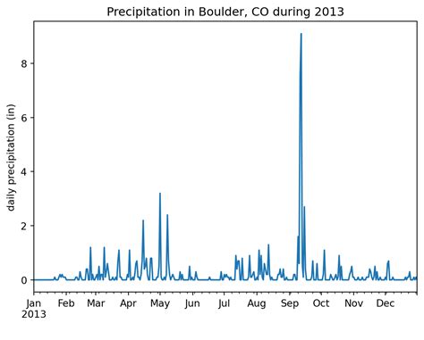 Lesson 7 Time Series Eds 220 Working With Environmental Datasets