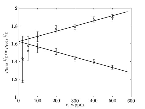 1 Inherent And Reduced Viscosity Plotted Versus Solution