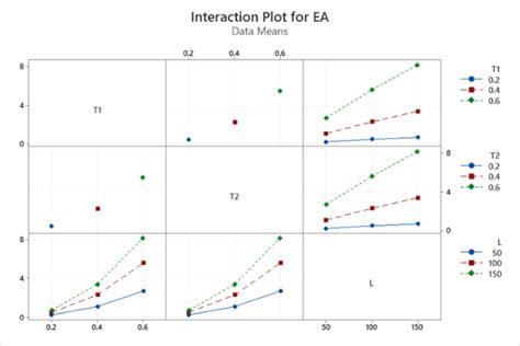 Interaction Plots Between Design Parameters And Performance Metrics For Download Scientific