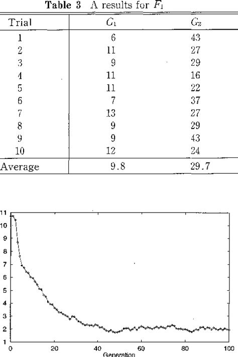 Table 3 From A Genetic Algorithm With Neutral Mutations For Deceptive