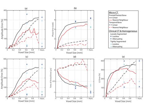 Errors In The Signal Across The Surface Of A Simulated Transducer Download Scientific Diagram