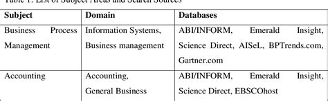 Table 1 From Nexus Between Business Process Management Bpm And Accounting A Literature Review