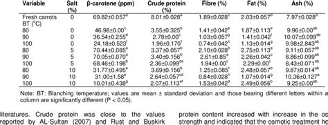 Effect Of Different Blanching Treatments On The Nutritional Properties Download Table