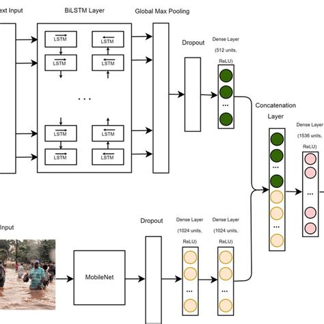 An Overview Of Our Multimodal Architecture Download Scientific Diagram
