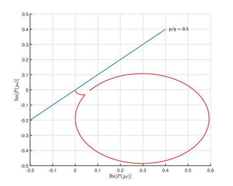 Example 2 Nyquist Plot Of The Linear Part Of Chuas Circuit