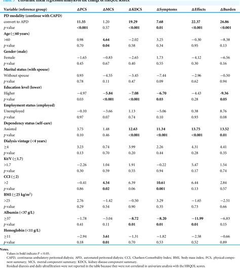 Table 3 From Impact Of Dialysis Modality Conversion On The Health